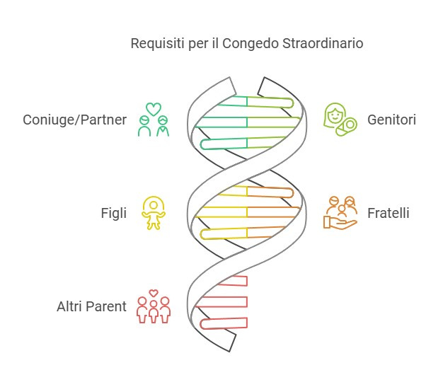 Parenti e affini legge 104: grafici, tabelle, esempi