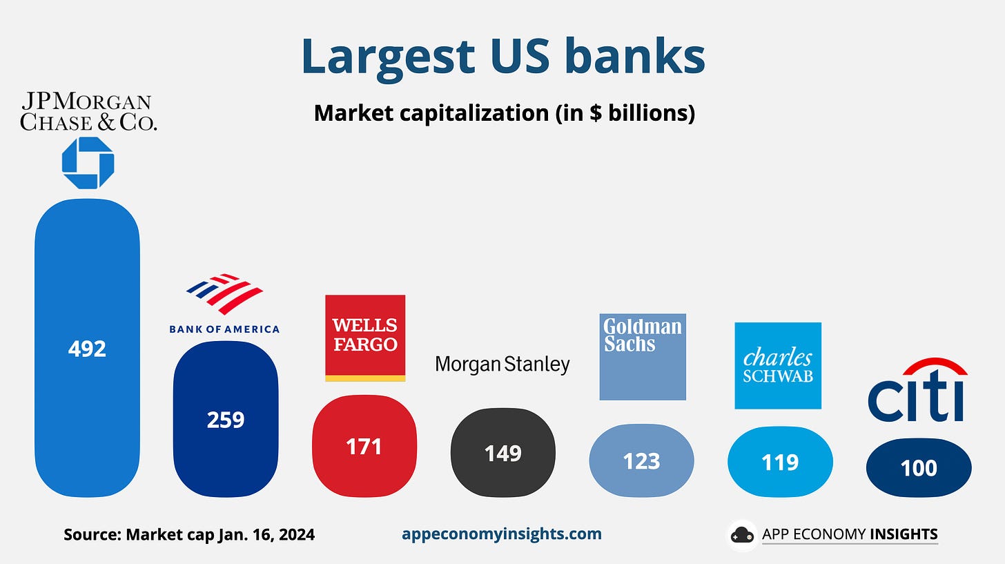 🏦 US Banks: JPMorgan's Dominance - by App Economy Insights