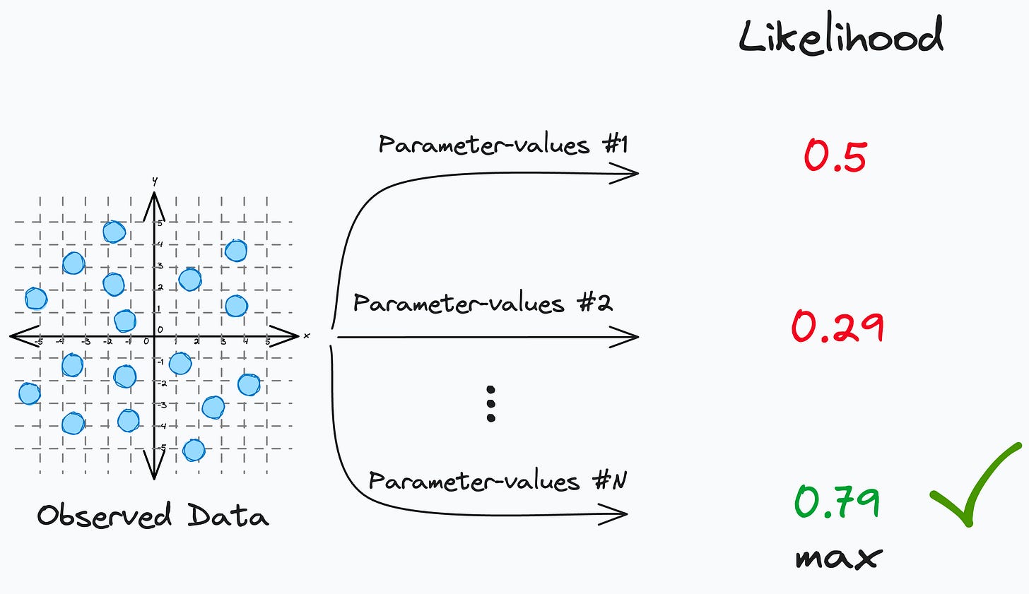 Probability vs. Likelihood - by Avi Chawla