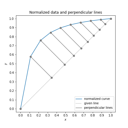 Detecting knee- / elbow points in a graph