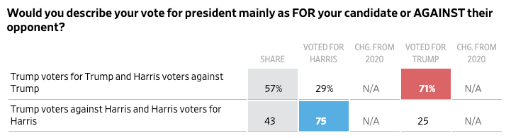 How Trump “Won” - by Michael Podhorzer - Weekend Reading