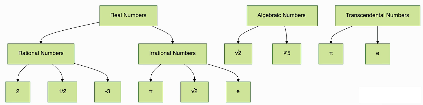 Understanding Transcendental Numbers: Their Role in Mathematics, AI ...