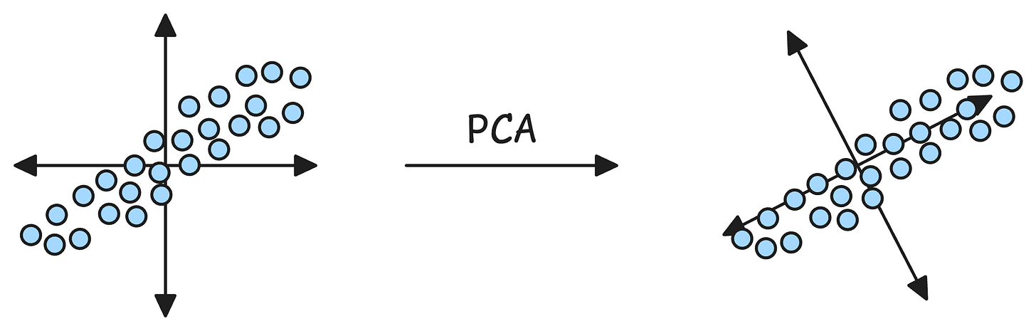 PCA vs. t-SNE - by Avi Chawla - Daily Dose of Data Science