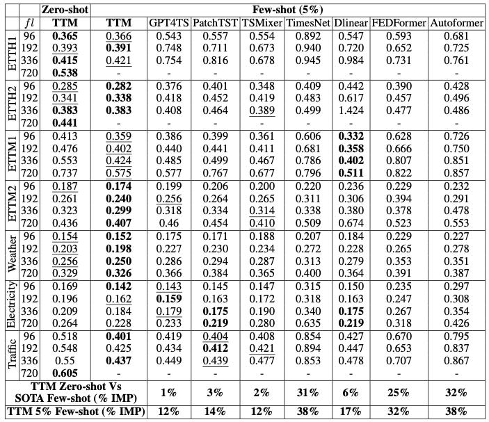 Tiny Time Mixers(TTMs): Powerful Zero/Few-Shot Forecasting Models by IBM