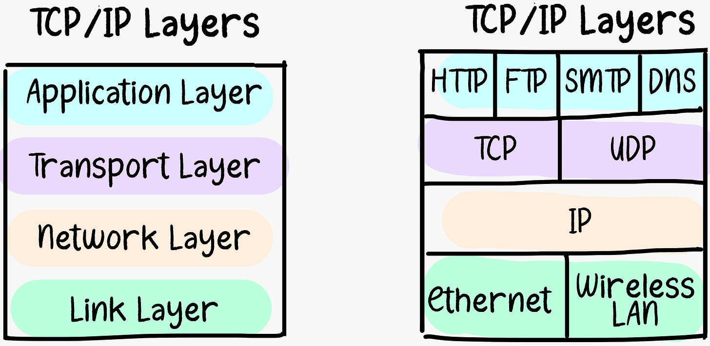 A Crash Course in Networking - ByteByteGo Newsletter