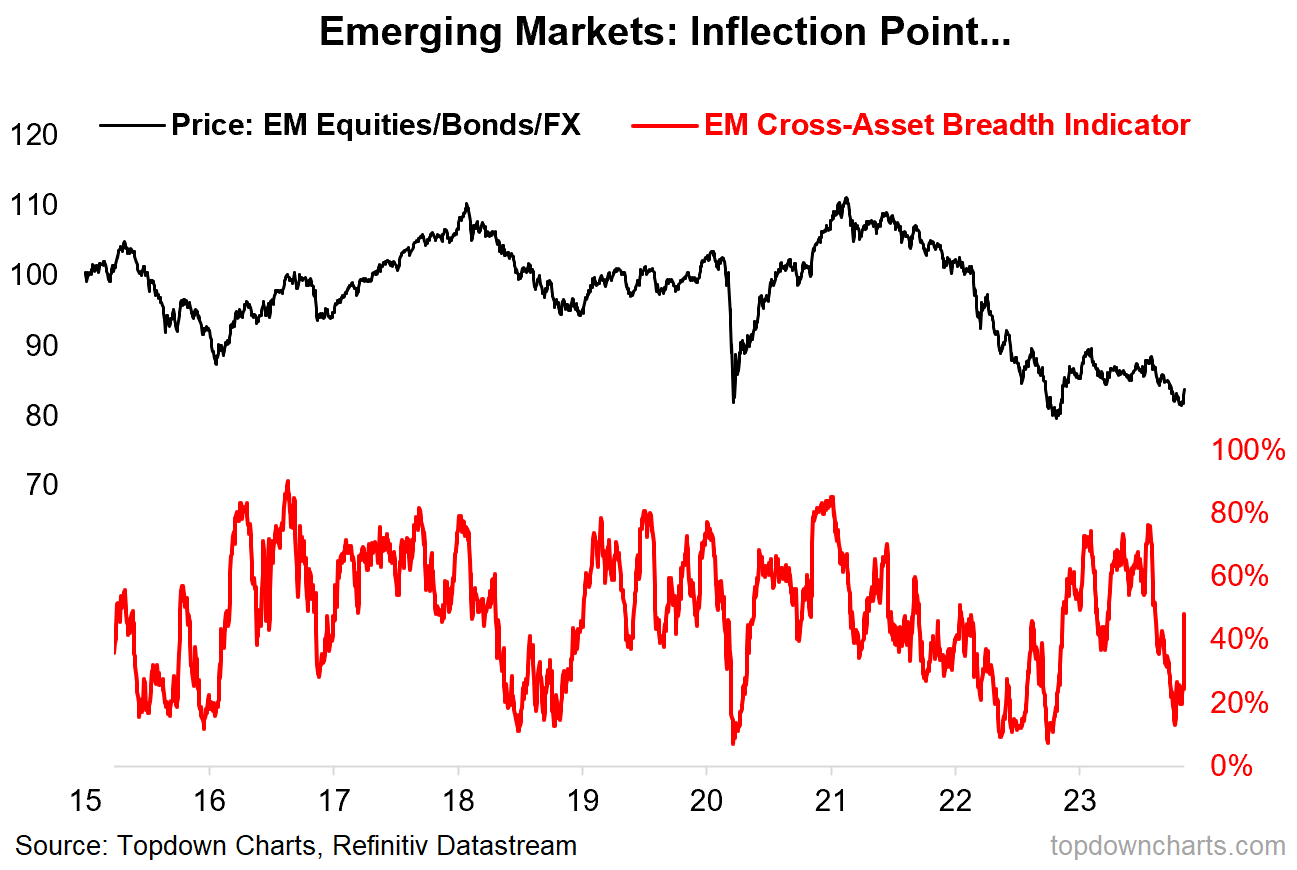 Chart of the Week - EM Inflection Point - by Callum Thomas