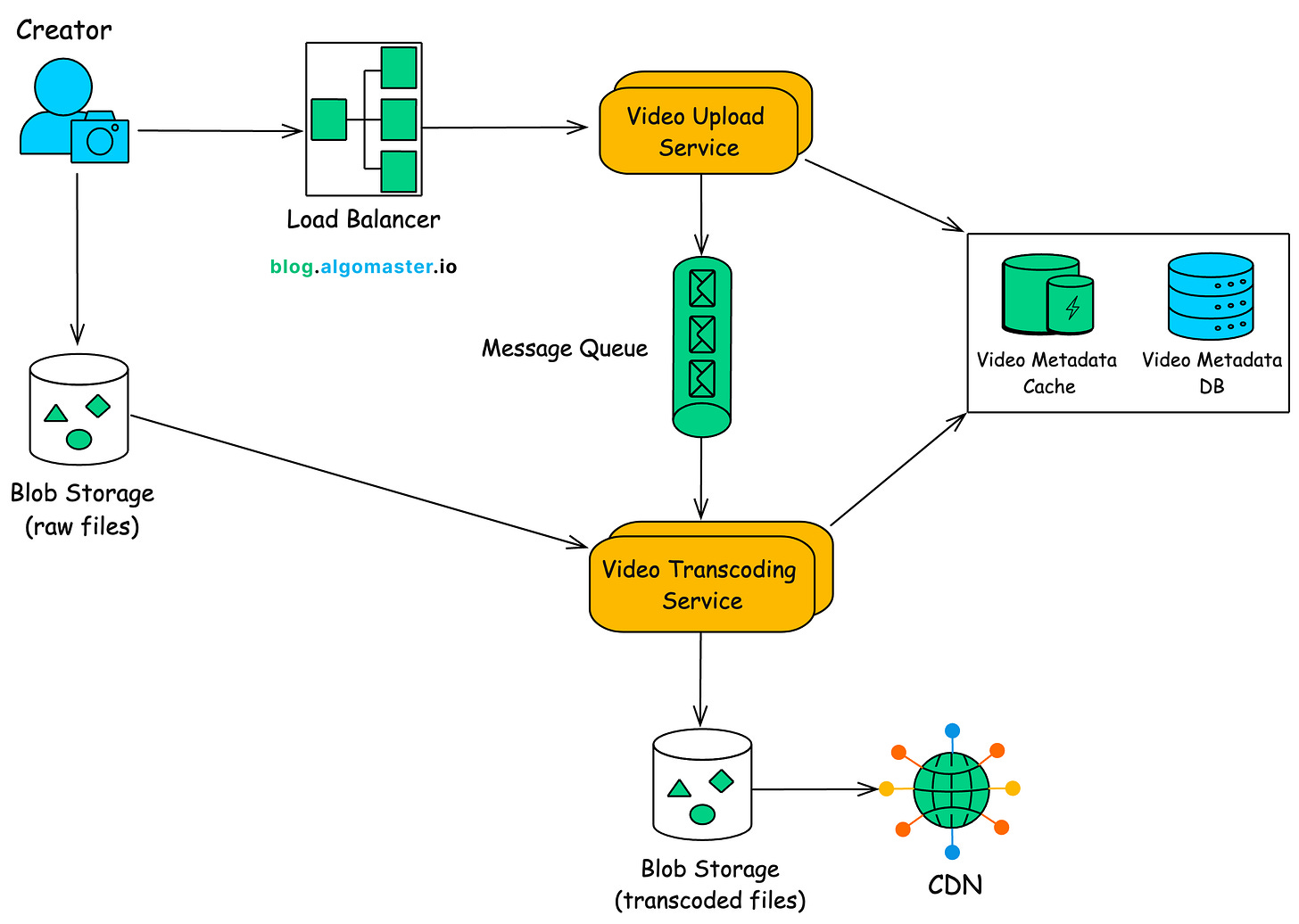 Design YouTube - System Design Interview