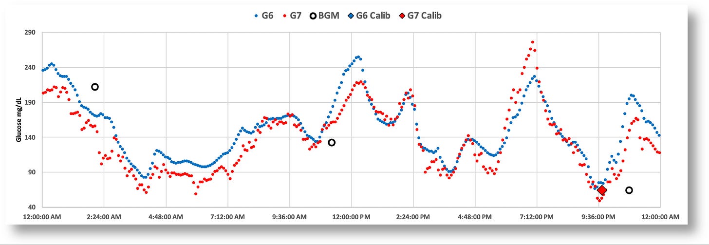 I Wore the Dexcom G6 and Dexcom G7. Here's What I Learned.