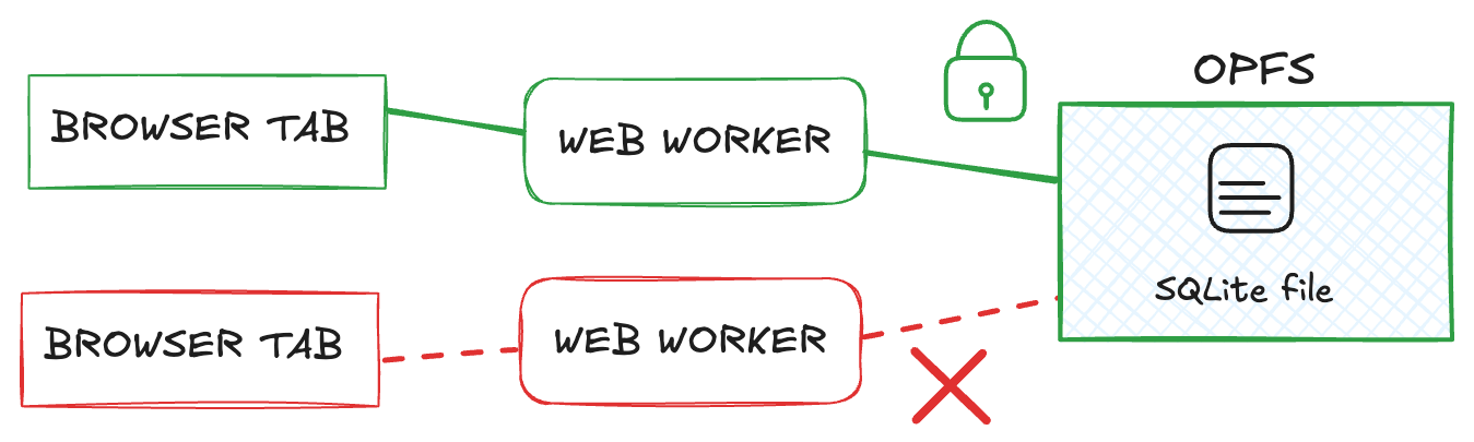 How SQLite made Notion 30% Faster - by Richard Oliver Bray