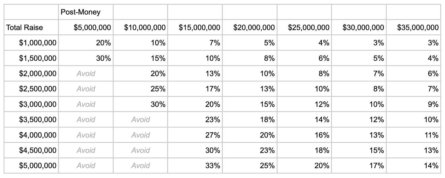 Raising a seed round 101