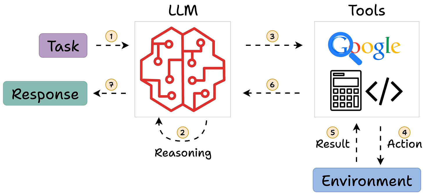 Intro To React Reasoning And Action Agents