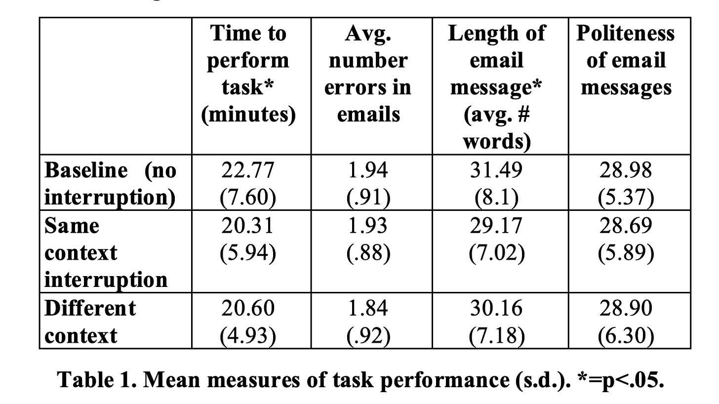 The cost of interrupted work: more speed and stress