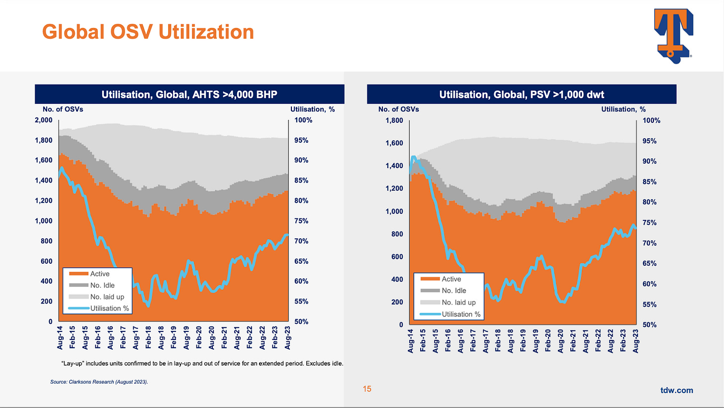 Mini deep dive on Tidewater ($TDW) - by Jonah Lupton