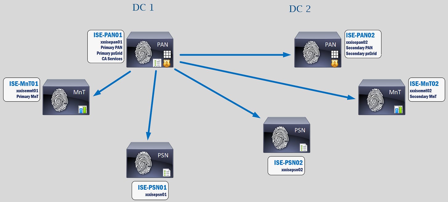 ISE: Hardware upgrade from SNS-3595 to SNS-3755