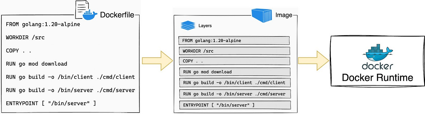 A Crash Course In Docker Bytebytego Newsletter