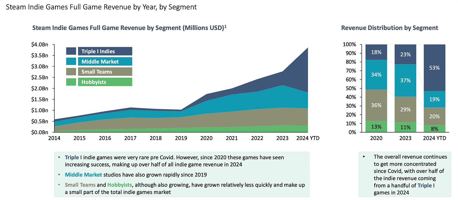 Video Game Insights: Indie Games on Steam in 2024