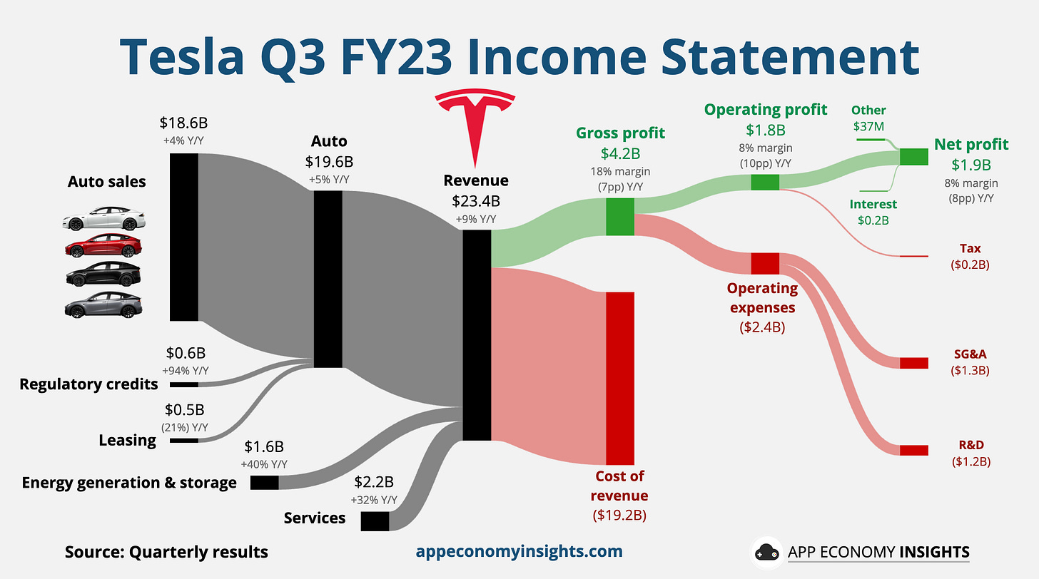 🚘 Tesla: 'We Dug Our Own Grave' - by App Economy Insights