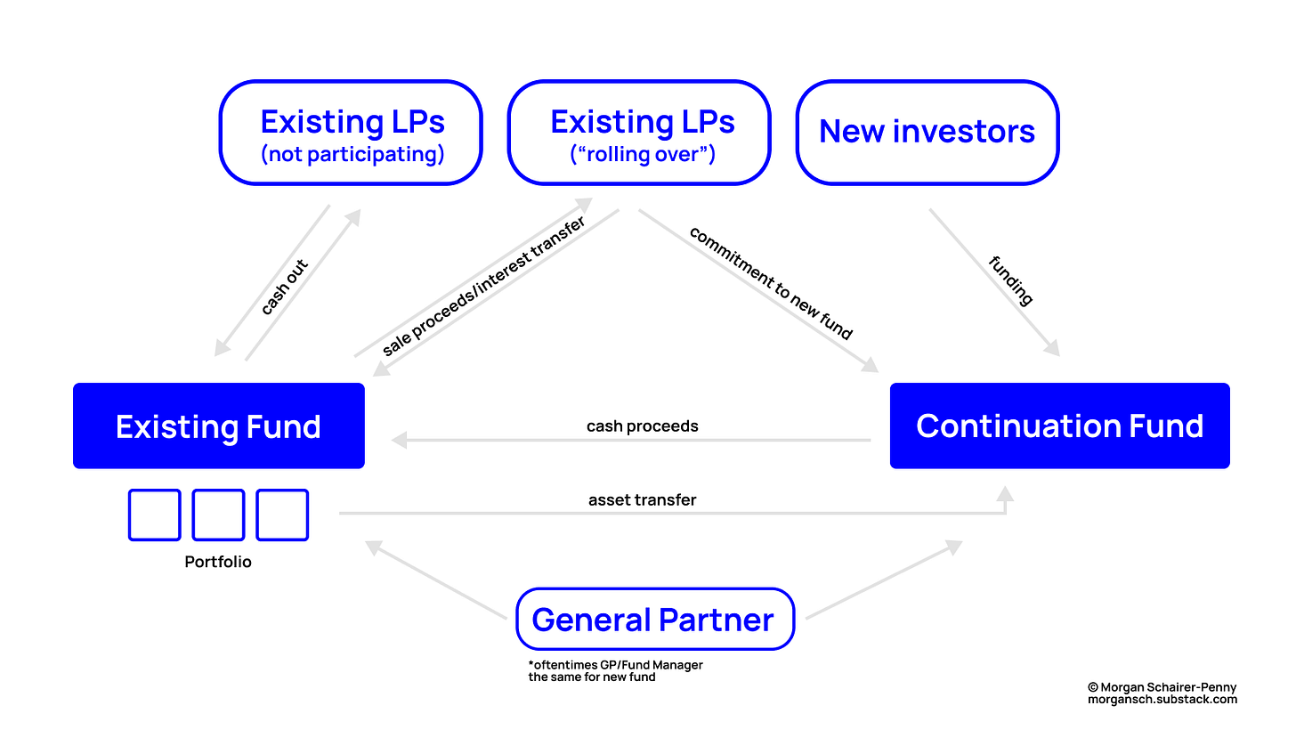 A VCs lifeline - Continuation Funds - by Morgan Penny