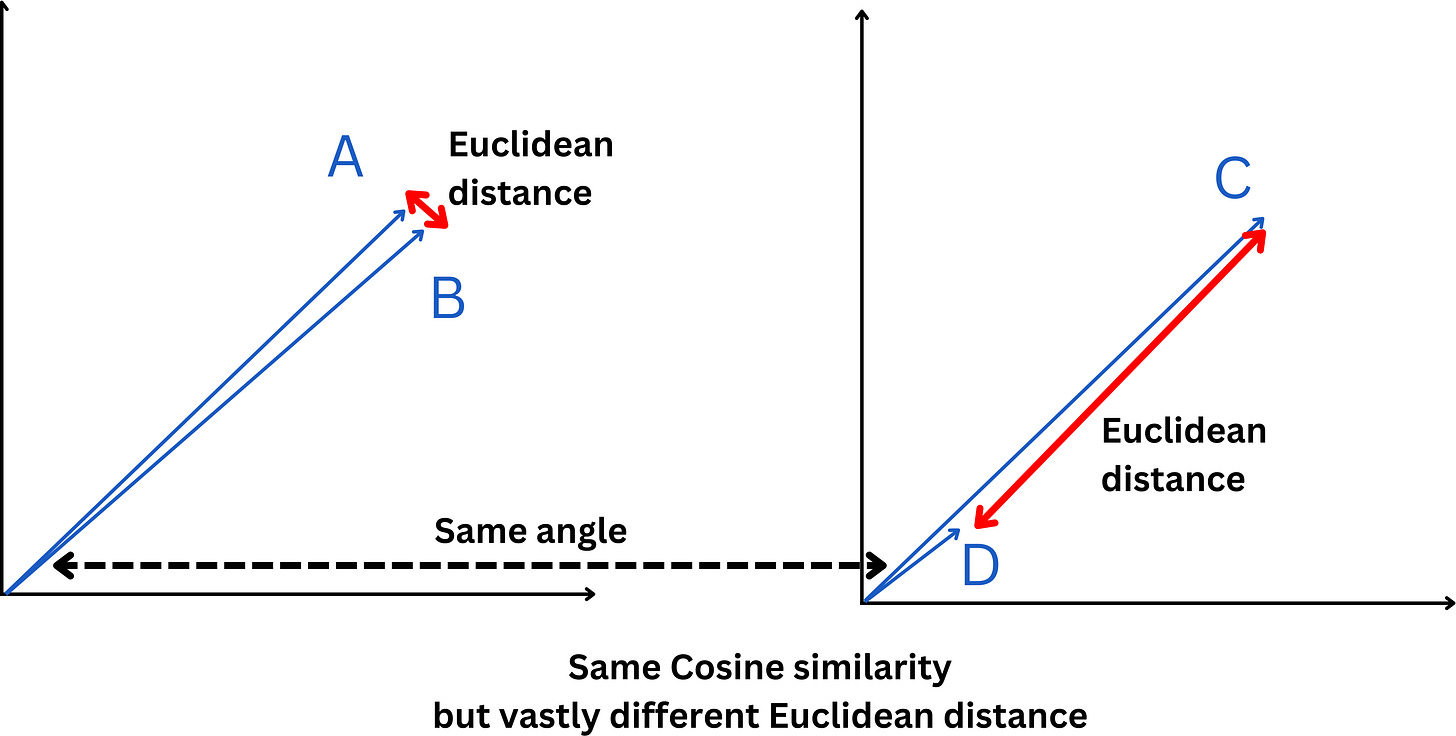 Deep Dive: How do Vector Databases Work