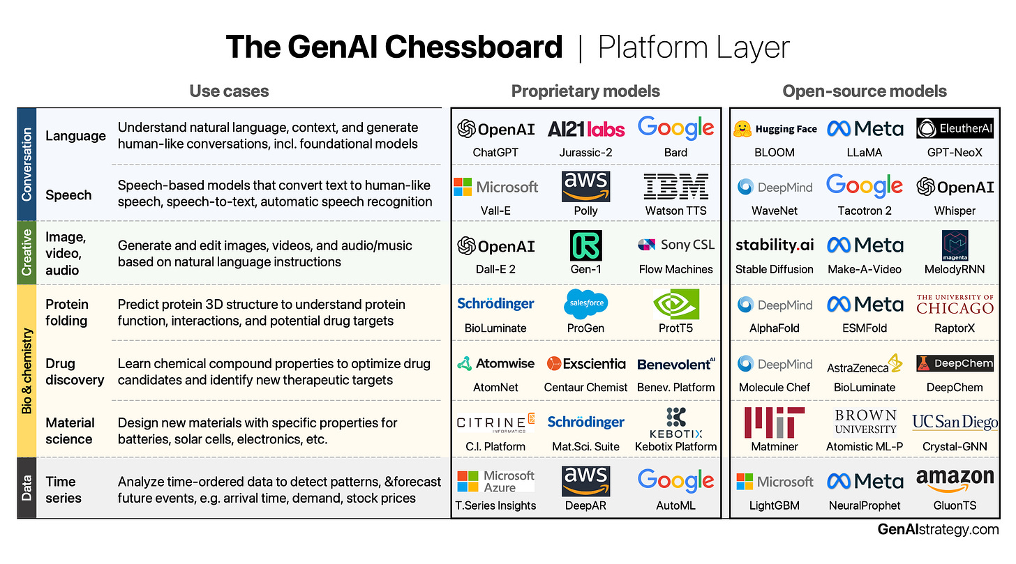 The GenAI Chessboard - by Monji Batmunkh - GenAI Strategy