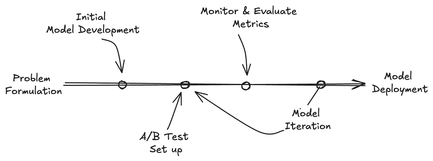 A/B Testing for Machine Learning Models: What, Why, When, and How
