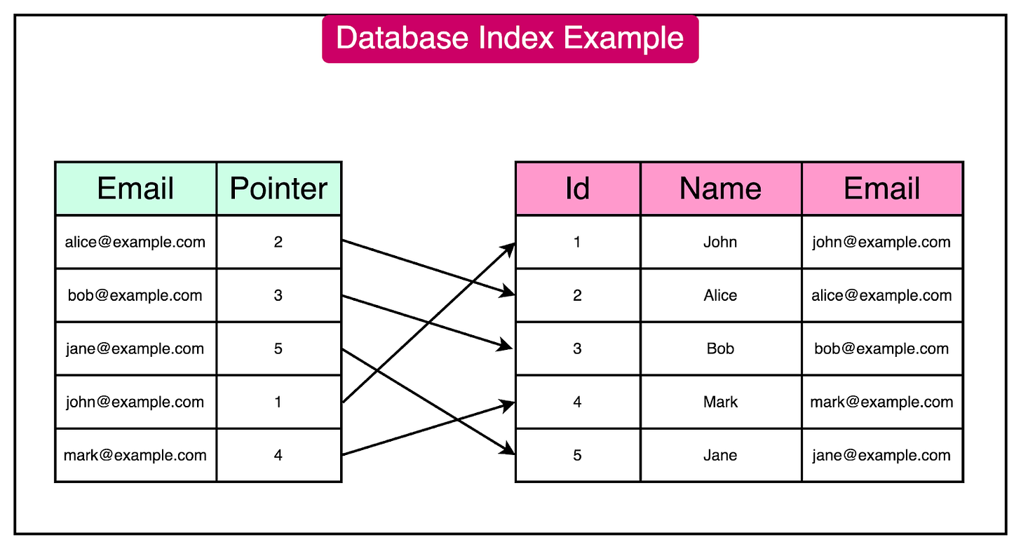A Crash Course in Database Scaling Strategies