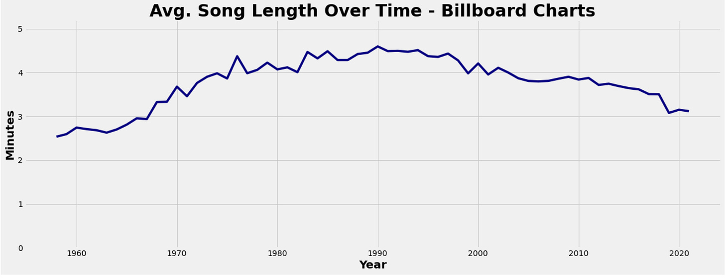 How Has Music Changed Since the 1950s? A Statistical Analysis.