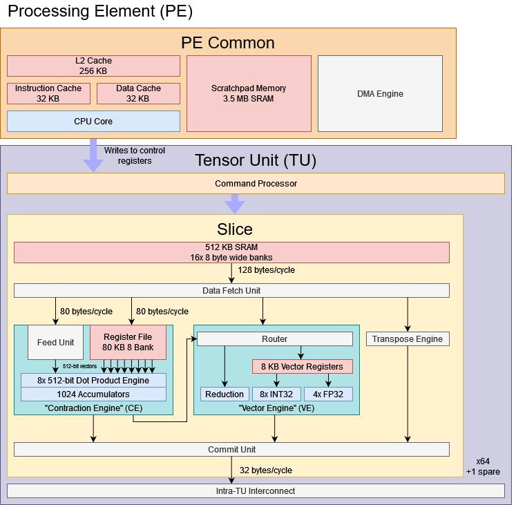 FuriosaAI’s RNGD at Hot Chips 2024: Accelerating AI with a More ...