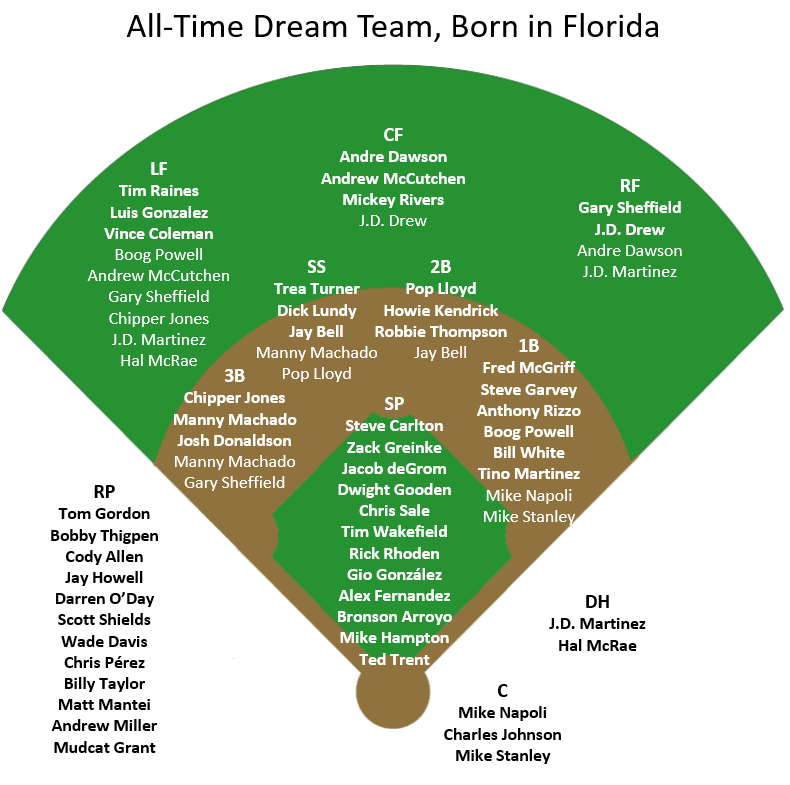 Florida's Baseball All-Time Dream Team - by Tom Stone