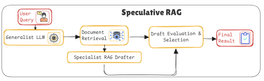25 Types of RAG: Part 1 - by Bhavishya Pandit - WTF In Tech
