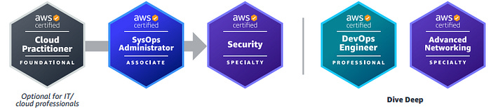 AWS Certification Paths in 2025 - by Lucho Oncloud