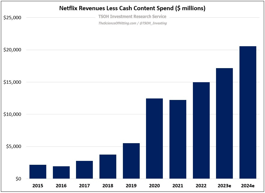 Netflix: The Cost Of Success - by The Science of Hitting