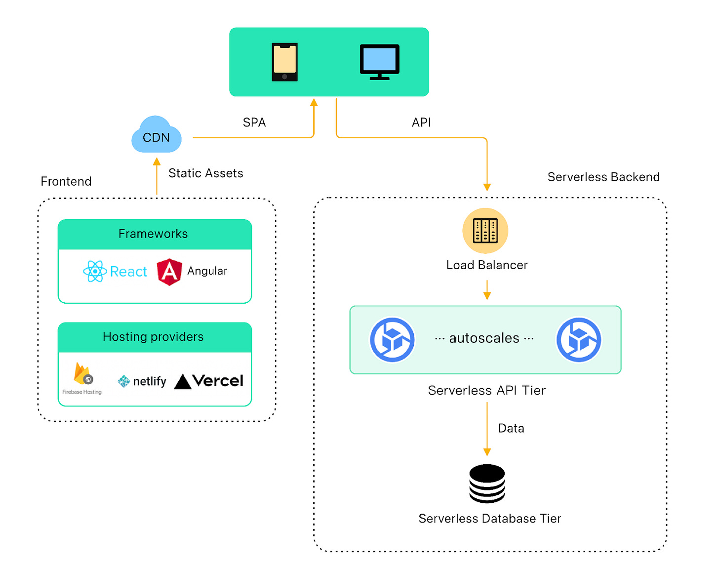 From 0 to Millions: A Guide to Scaling Your App - Final Part