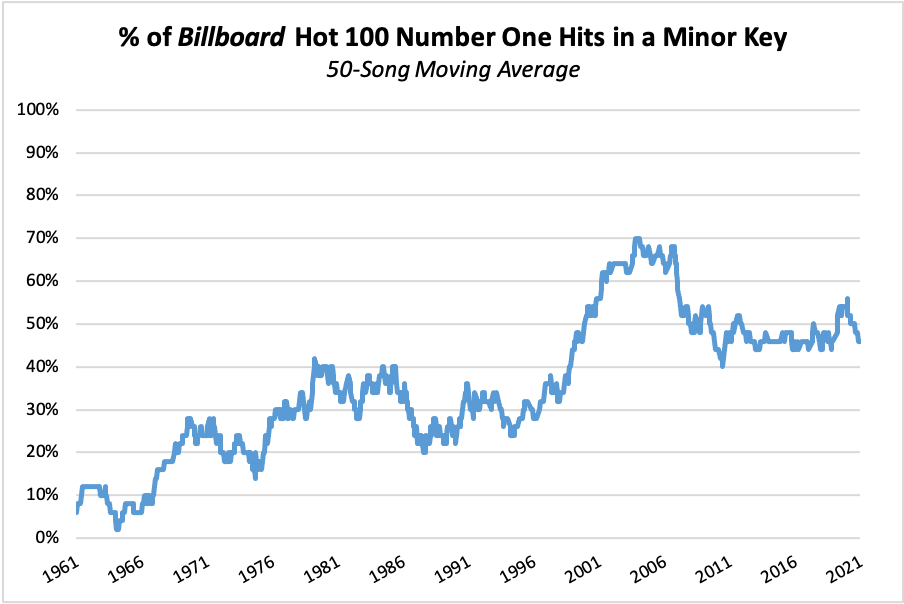 Why is the minor key rising in popularity? - Marginal REVOLUTION