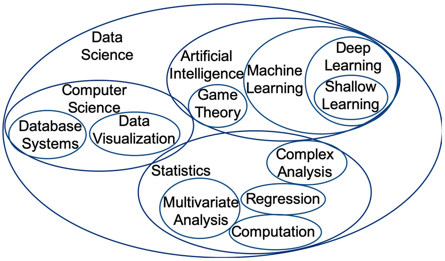 Exploring the World of Artificial Intelligence