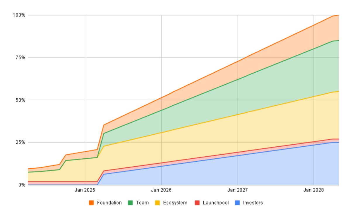 What is Ethena (ENA)? A decentralized stablecoin issuance solution on ...