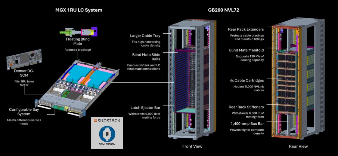 Nvidia GTC AI Conference Preview: GB300, CPO switches, and NVL288