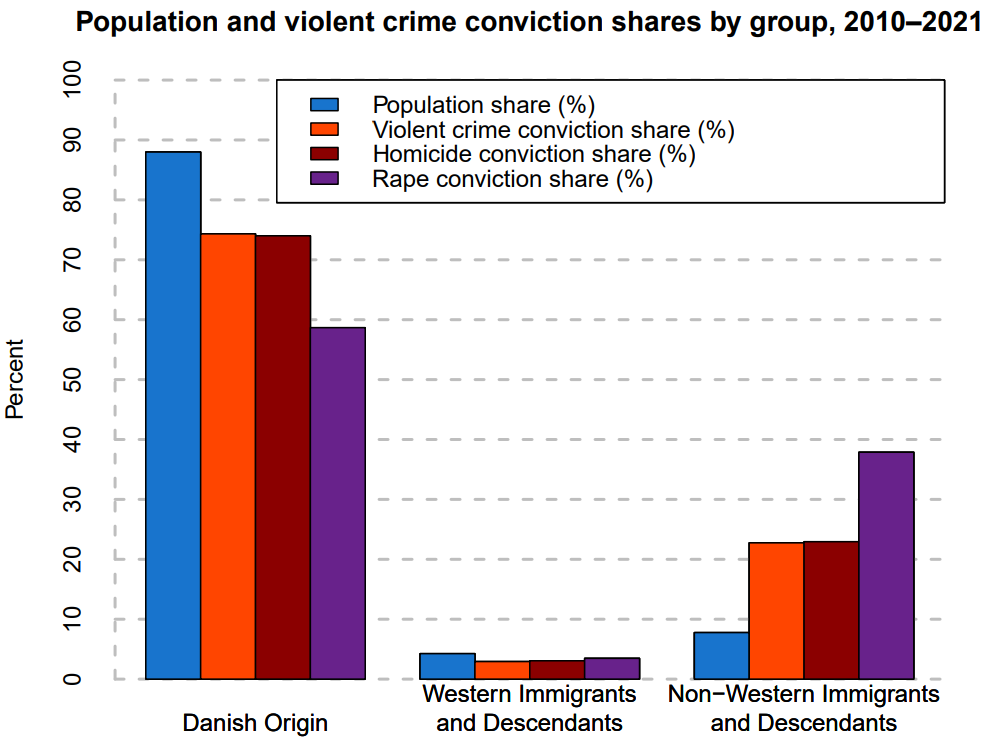 The Effects of Immigration in Denmark - by Inquisitive Bird