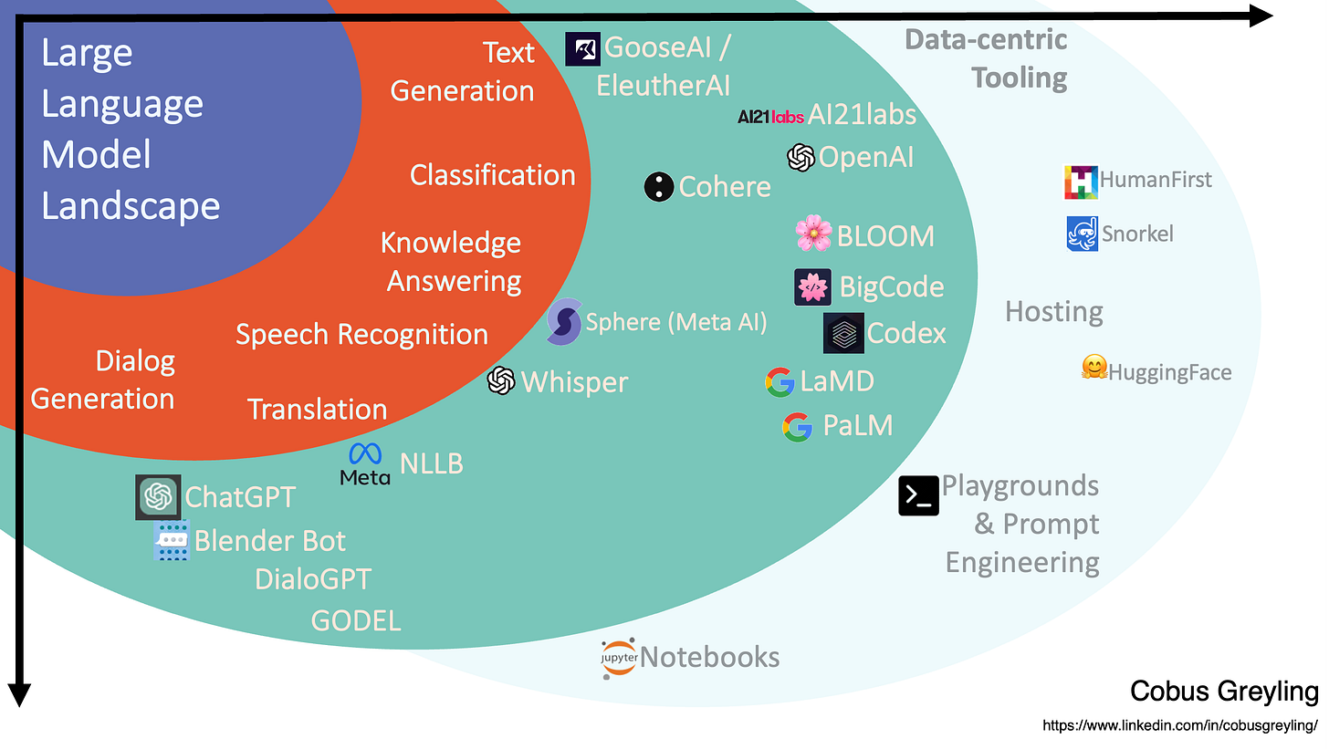 The Large Language Model Landscape