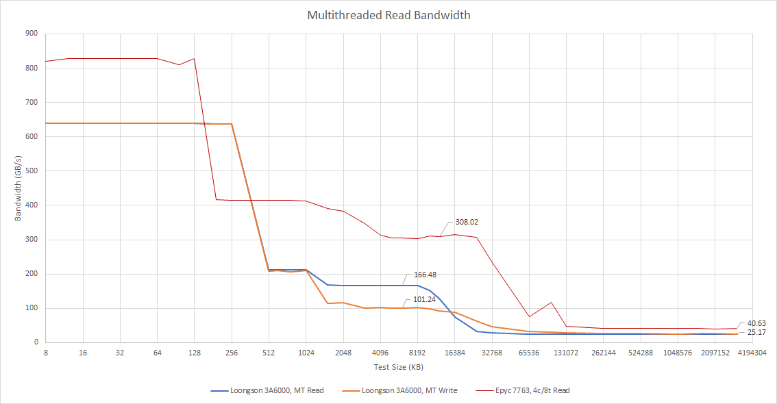 Loongson 3A6000: A Star among Chinese CPUs