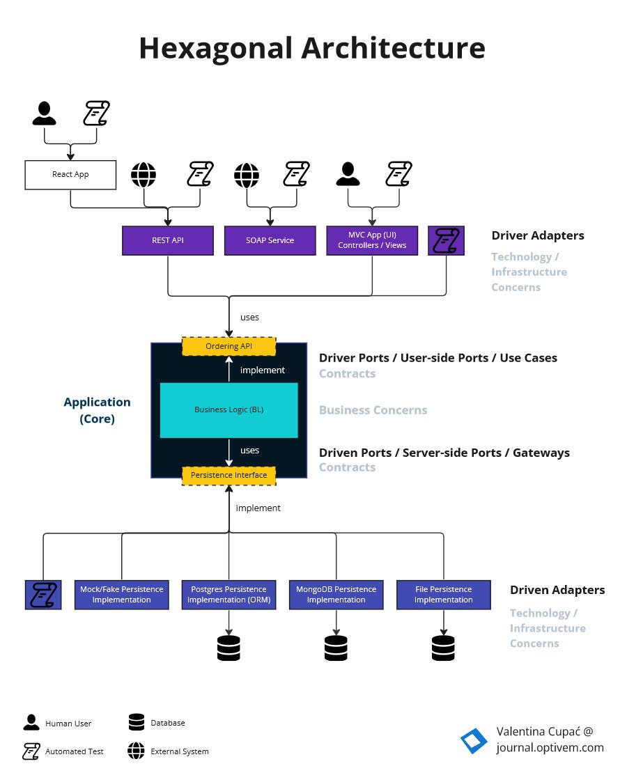 Hexagonal Architecture - The Why - by Valentina Jemuović