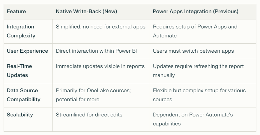 The Hidden Revolution - Power BI Data Write-Back