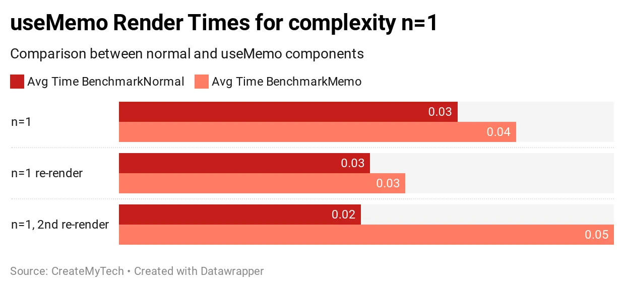 [Korean FE Article] 정말 리액트에서 useMemo를 사용해야 할까요? 알아봅시다.