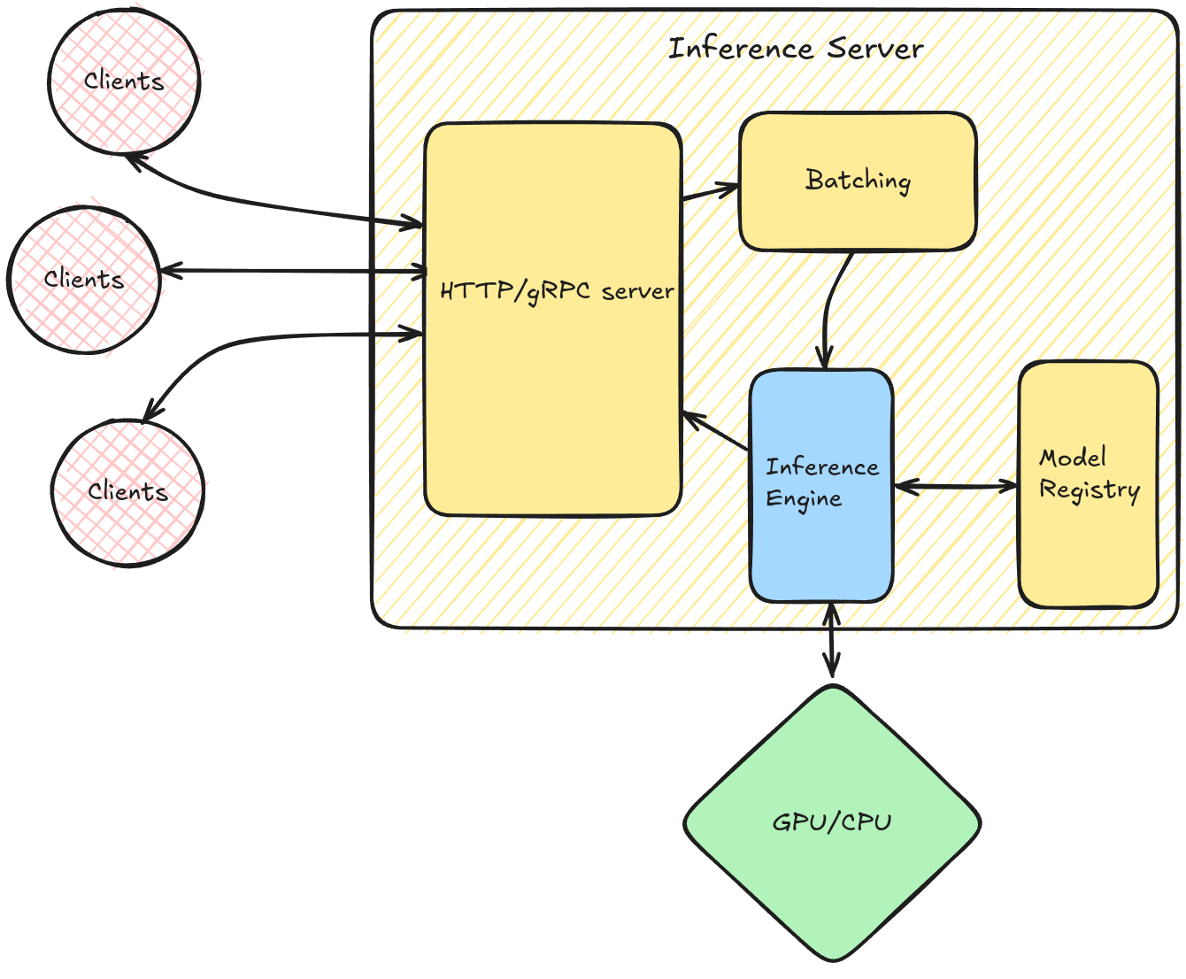 Build Your Own Inference Engine: From Scratch to "7"