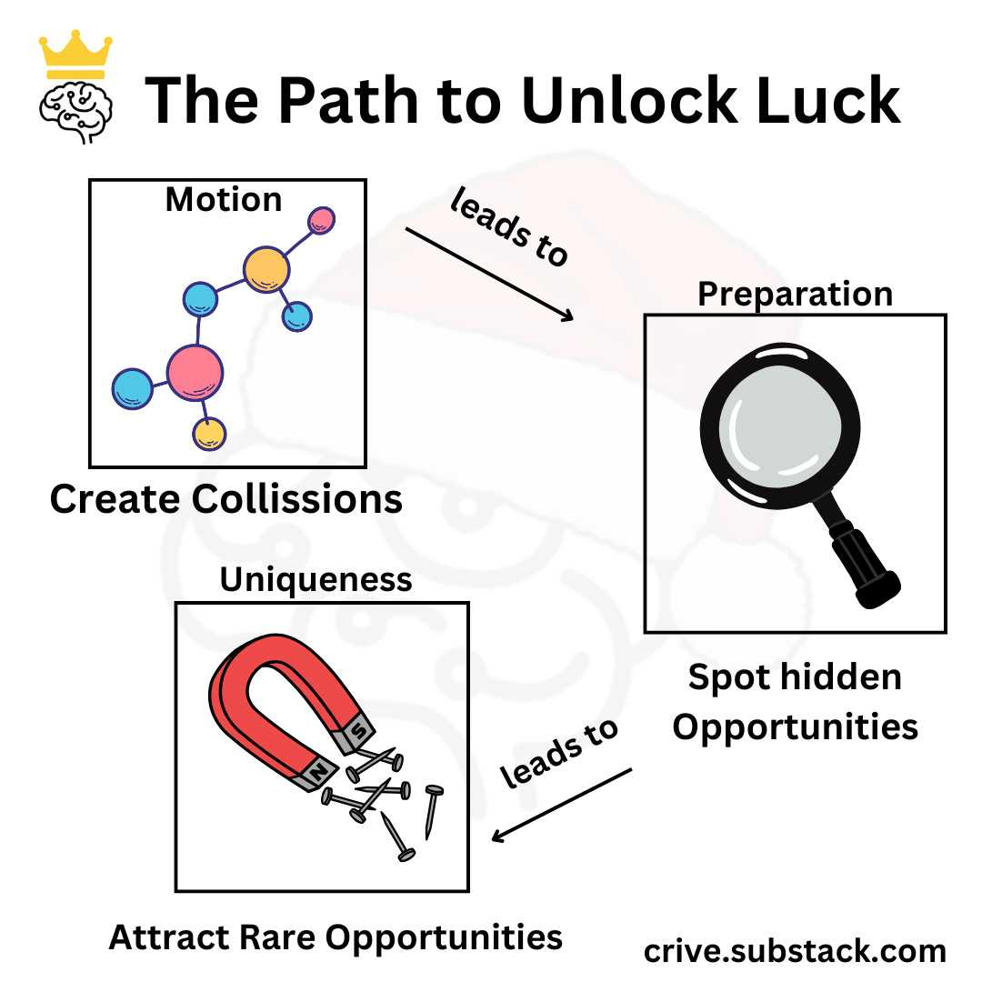 The Luck Equation: Multiply Your Odds of Success