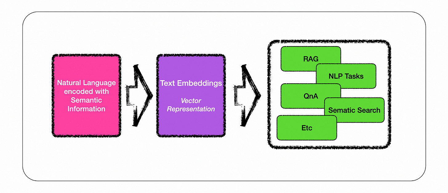 Improving Text Embeddings with LLM Generated Synthetic Data