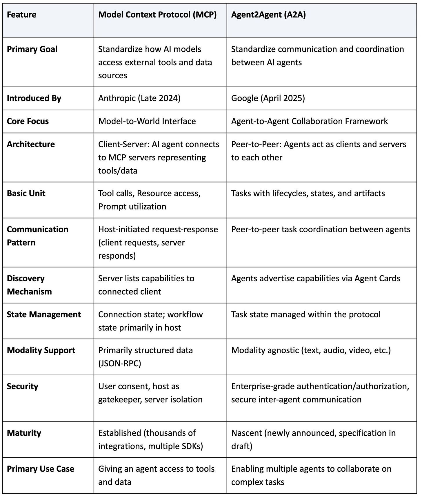 Agents Today #15 - AI Agent Interoperability: Head-to-Head with MCP and A2A