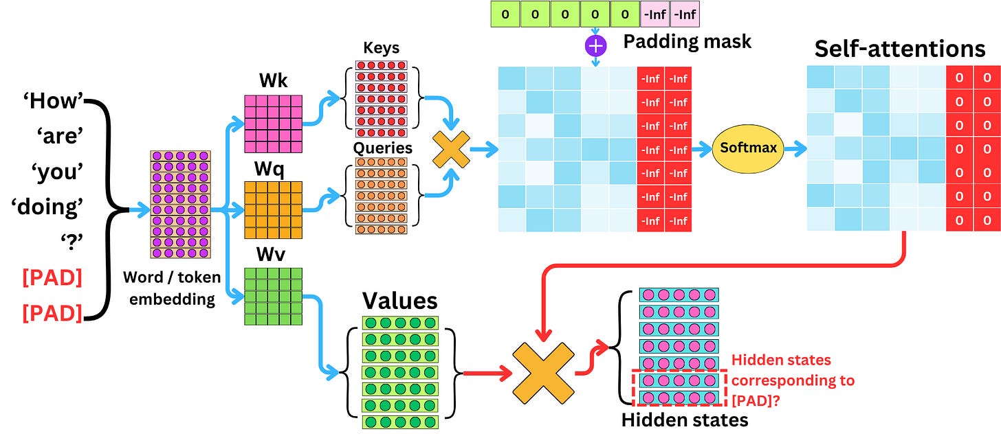 How Do We Create Tokens From Words in LLMs