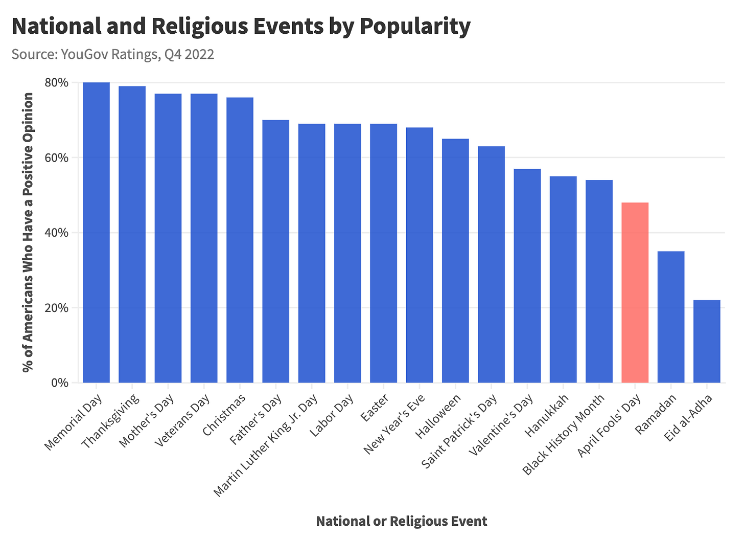 Significant Stats: April Fools' Day, An Unpopular Holiday of Declining ...
