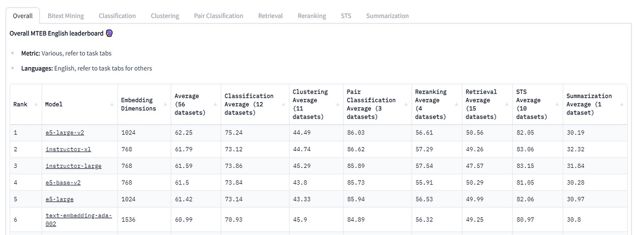 Choosing the Right Embedding Model: A Guide for LLM Applications
